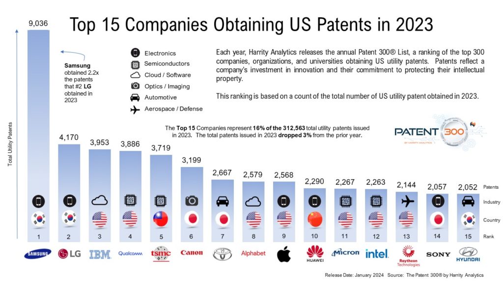 Analyzing Technology Trends from the 2024 Patent 300® List - Harrity ...
